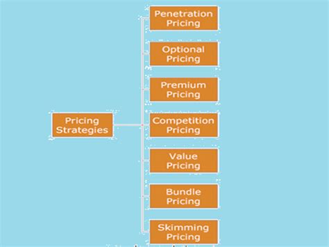 Pricing Strategies The Knowledge Library