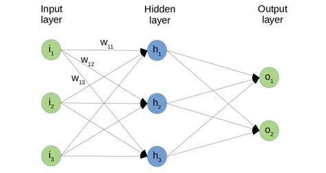 3 feedforward neural network basic architecture download scientific