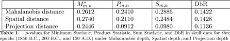 Table 1 From Multivariate Two Sample Test Statistics Based On Data Depth Semantic Scholar