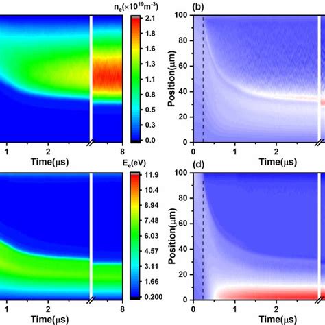 Spatial Temporal Evolution Diagram Of A Electron Density M⁻³ B
