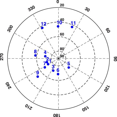 skyplot of satellites in analyzed elevation weighted scenario