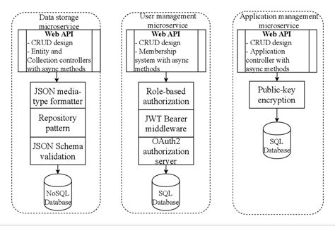 Figure 2 From An Api First Methodology For Designing A Microservice