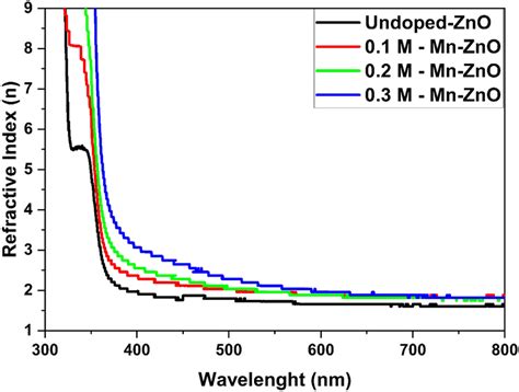 Refractive Index Of Undoped ZnO And MnZnO Thin Films Download Scientific Diagram