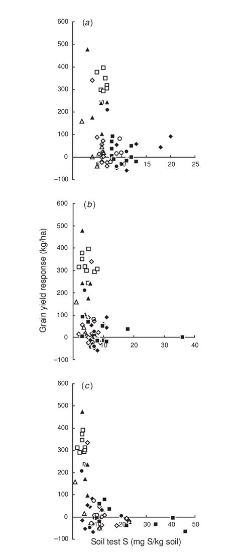 Relationship Between Canola Grain Yield Responses To Applied Fertiliser Download Scientific