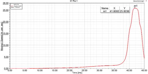 Projectile Velocity Graph Of The Improved Launcher Download Scientific Diagram