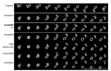 【时空序列预测第四篇】predrnn Towards A Resolution Of The Deep In Time Dilemma
