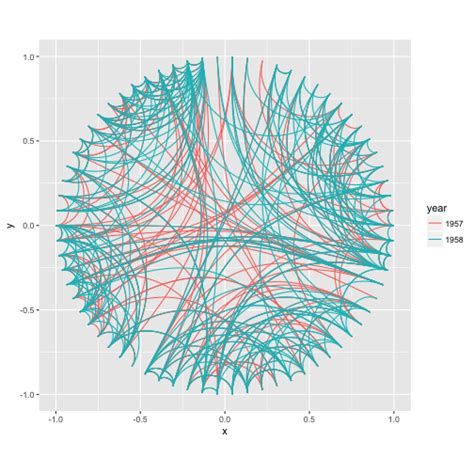 Data Imaginist Introduction To Ggraph Edges