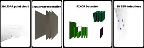28 overview of the pixor 3d object detector from bird s eye view bev