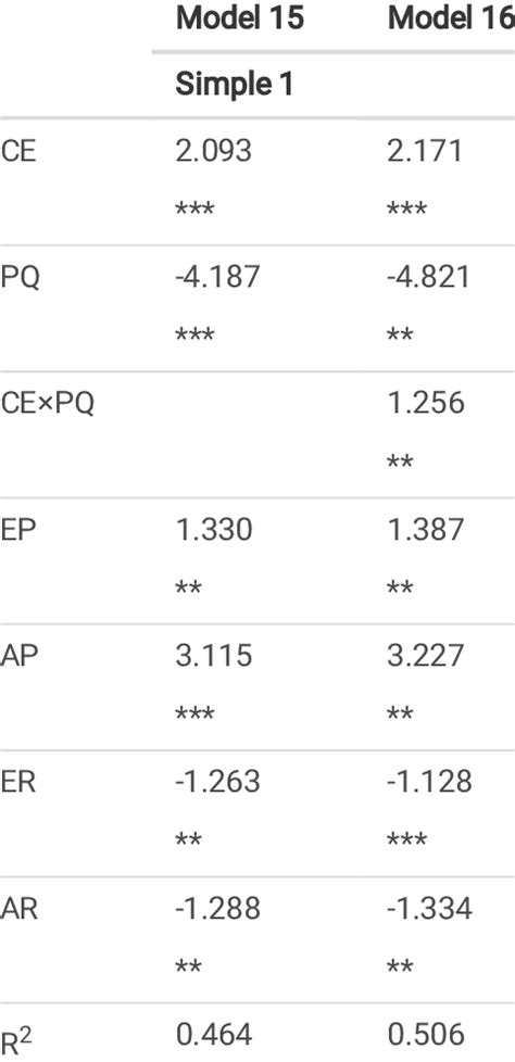regression analysis with patent quality moderator variables the