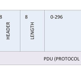BLE Data Packet Structure Download Scientific Diagram