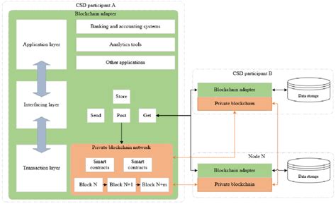 layered blockchain architecture model for securities settlement