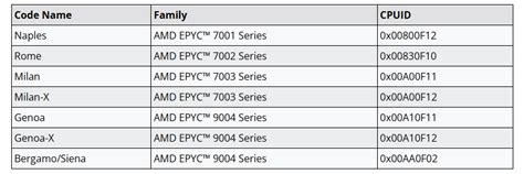 Amd Sev Vulnerability Allows Malicious Cpu Microcode Injection As Admin