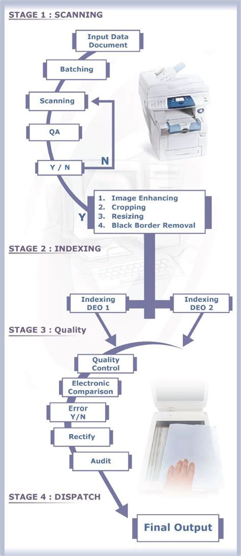 Data Matrix Services Scanning And Indexing Process Chart