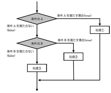 64 If Else If Else 文 Java、php講座の社員研修！東京の神田itスクール