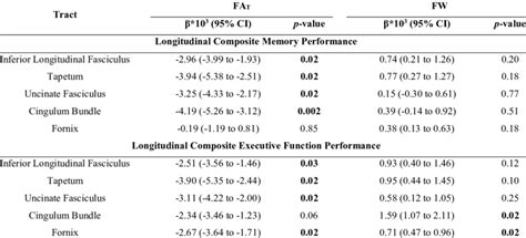 Baseline Tract Microstructure X Hippocampal Interaction Associations