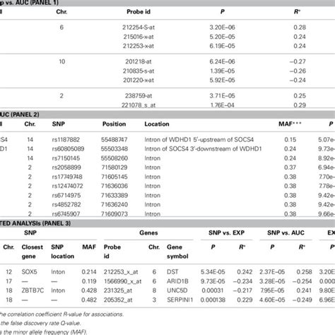 Gene Network Analysis Of Top Hht Associated Genes Ingenuity Pathway