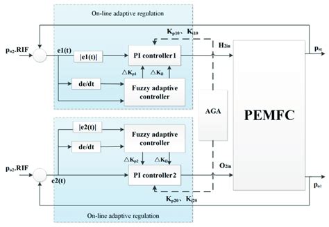 hybrid adaptive fuzzy aga pi decoupling control system download