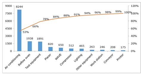 Pareto Chart For Alpha Power Consumption