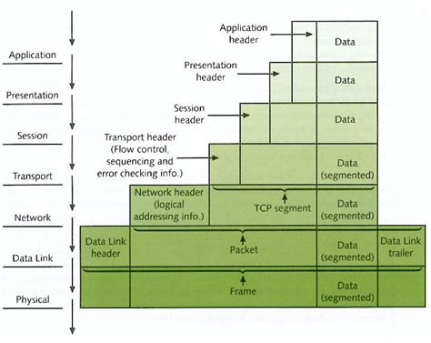 tcp maximum packet size ethernet frame and ip packet network