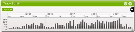 Flexcoders Mailing List Stats Pretty Graphs Full Dataset Doug Mccune