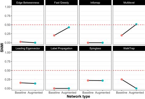 the performances of the 8 community detection algorithms are shown on