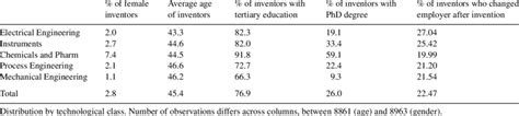Sex Age And Education Of Inventors Download Scientific Diagram