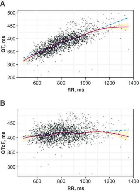 Relationship Between Time Matched A QT Vs RR And B QTcF Vs RR The Download Scientific