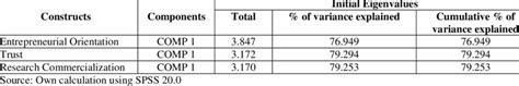 eigen values and total variance explained download scientific diagram