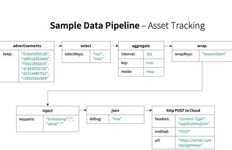 Edge Connect Secure IoT Data Pipeline Rigado