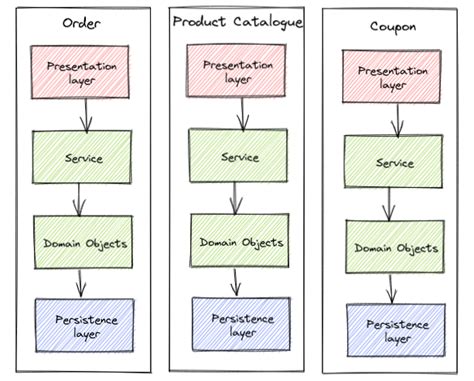 Separation Of Concerns Through Layered Design Made Raka