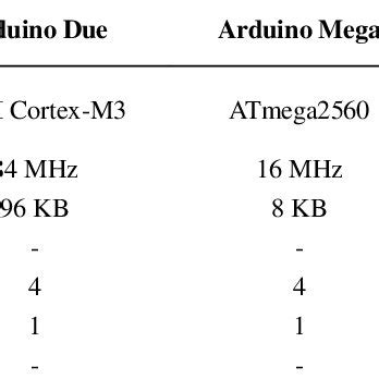 Comparison Of Micro Controller Unit Download Scientific Diagram