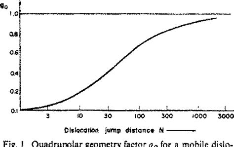 Figure 1 From Dislocation Dynamics In Aluminium And In Aluminium Copper Alloys Semantic Scholar