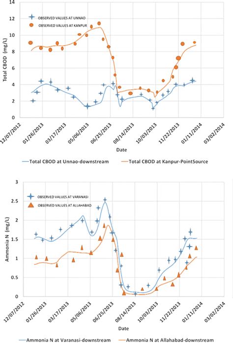Model Validation Observed Versus Simulated Values For The Year 2013 Download Scientific Diagram
