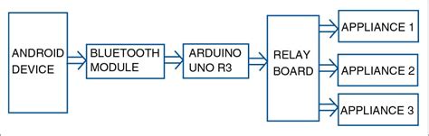 Home Automation Using Arduino Through Android Device Diy Project