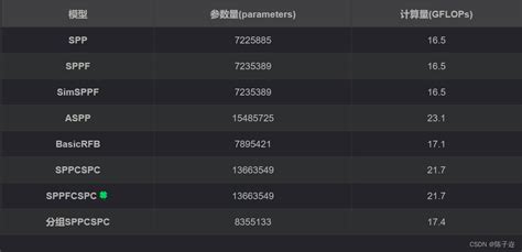 yolov5、yolov8改进：空间金字塔池化 sppf改为 simsppf aspp rfb sppcspc