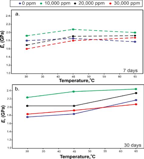 Young Modulus With Various Temperatures And Salinity Concentrations A Download Scientific