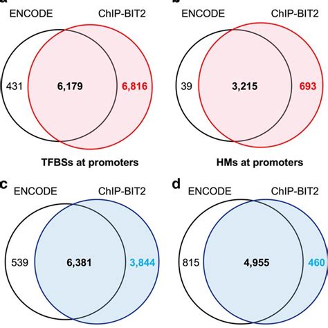 Chip Seq Peak Detection Using A Gaussian Mixture Model Chip Bit2 A Download Scientific Diagram