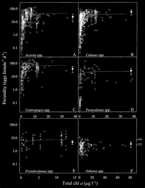 Michaelis Menten Relationships Between In Situ Fecundity F Eggs Download Scientific Diagram
