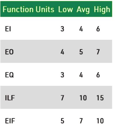 Given The Following Values Compute Function Point When Complexity Adjustment Factor Caf Is