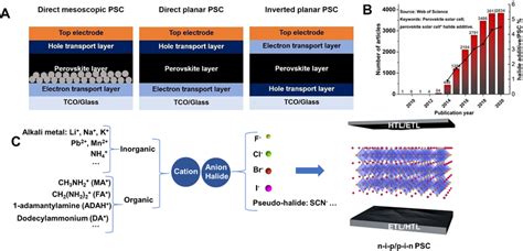 A Schematic Of The Different Psc Structures Direct Mesoscopic