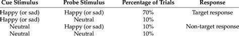 four emotional ax cpt sequence types design download scientific diagram