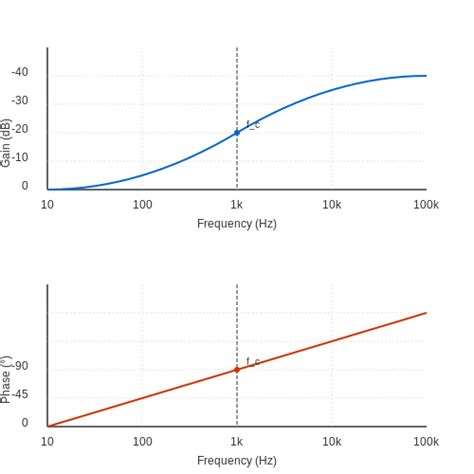 Bode Plot Analysis Tutorials On Electronics Next Electronics