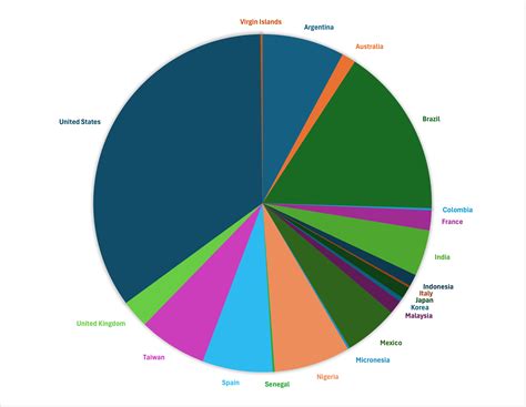 Japan Language Pie Chart Japanese Pie Charts Memes And S Imgflip