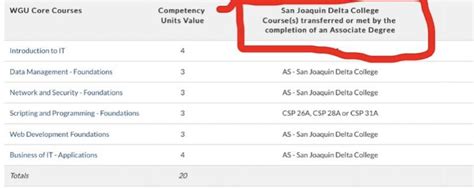 Does Anyone Know If Wgu Actually Respects What It Has In Its Degree Partners Description That