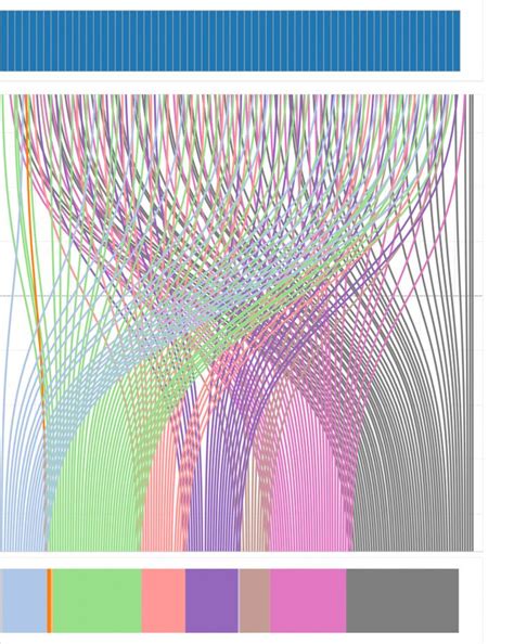 Dataviz Sankey Diagrams Sankey Diagram Data Visualization Instructional Design