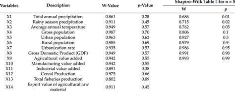 normality test of independent variables download scientific diagram