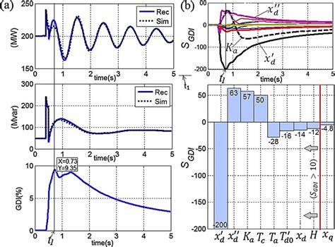 Condition At The First Iteration When Altering X D Ta Ka And The