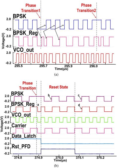 Simulation Waveform Of The Pll Based Bpsk Demodulator A Without Download Scientific Diagram