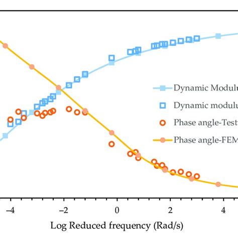 pdf mesostructural modeling of dynamic modulus and phase angle master