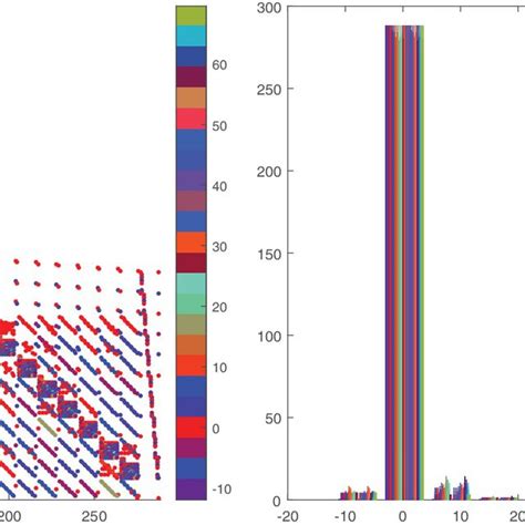 Histogram And Sparse Matrix After Thresholding With Sϵ 94 υ 1